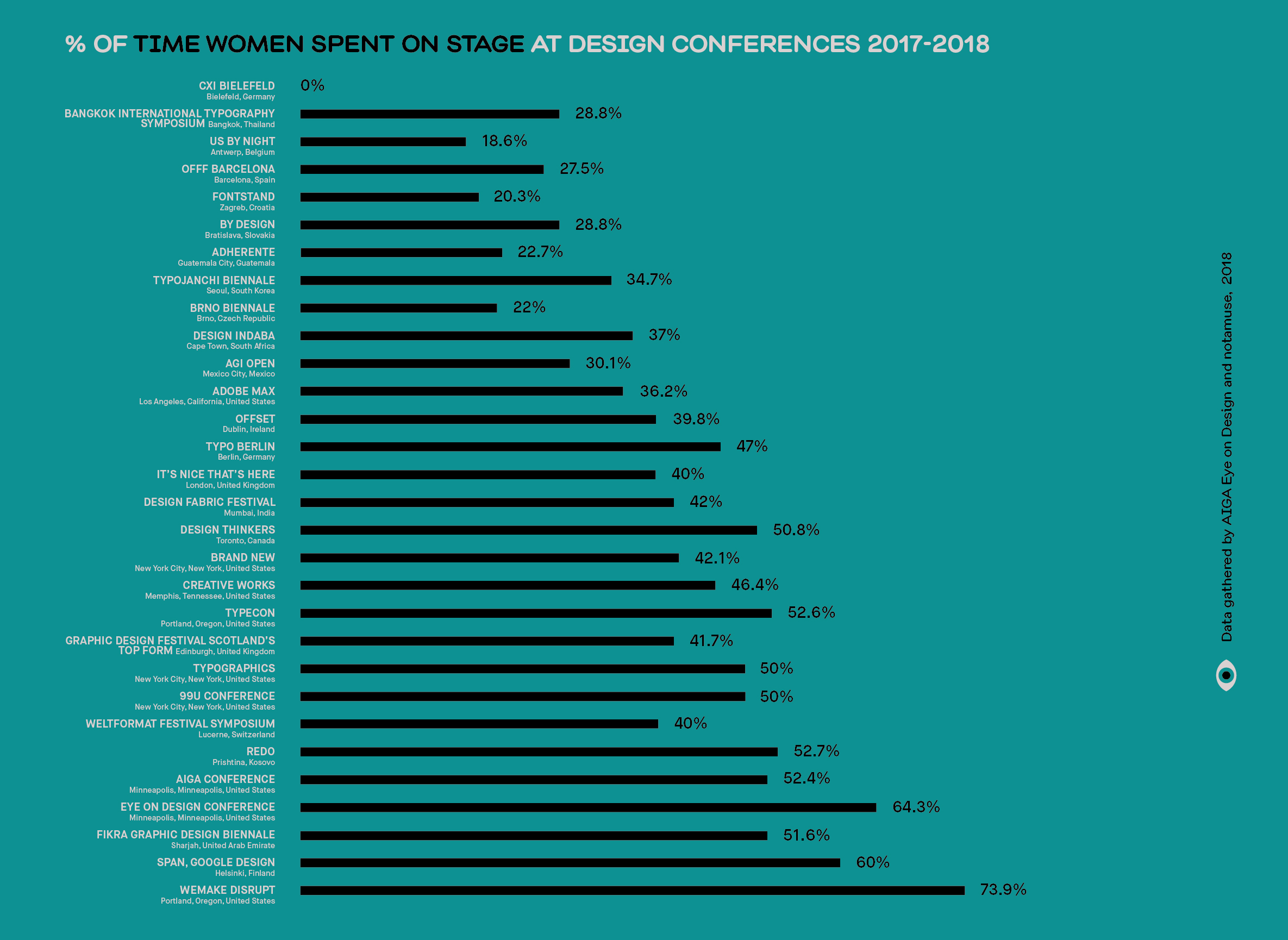 TIME SPENT INVERTED – Eye on Design